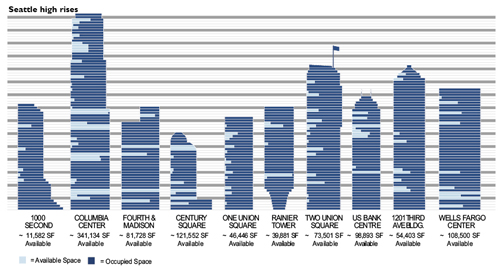 Seattle DJC.com local business news and data - Real Estate - Vacancy ...